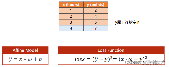 Pytorch深度学习实践——6 逻辑sigmoid函数 Pytorch Sigmoid函数 Csdn博客