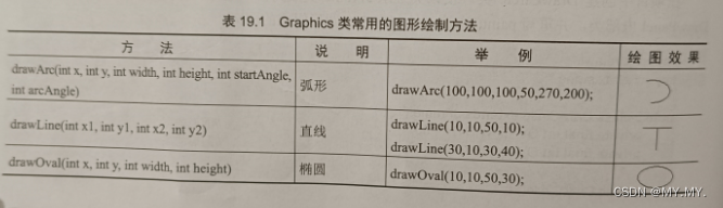 Java的第十九章：Java绘图_java graphics-CSDN博客