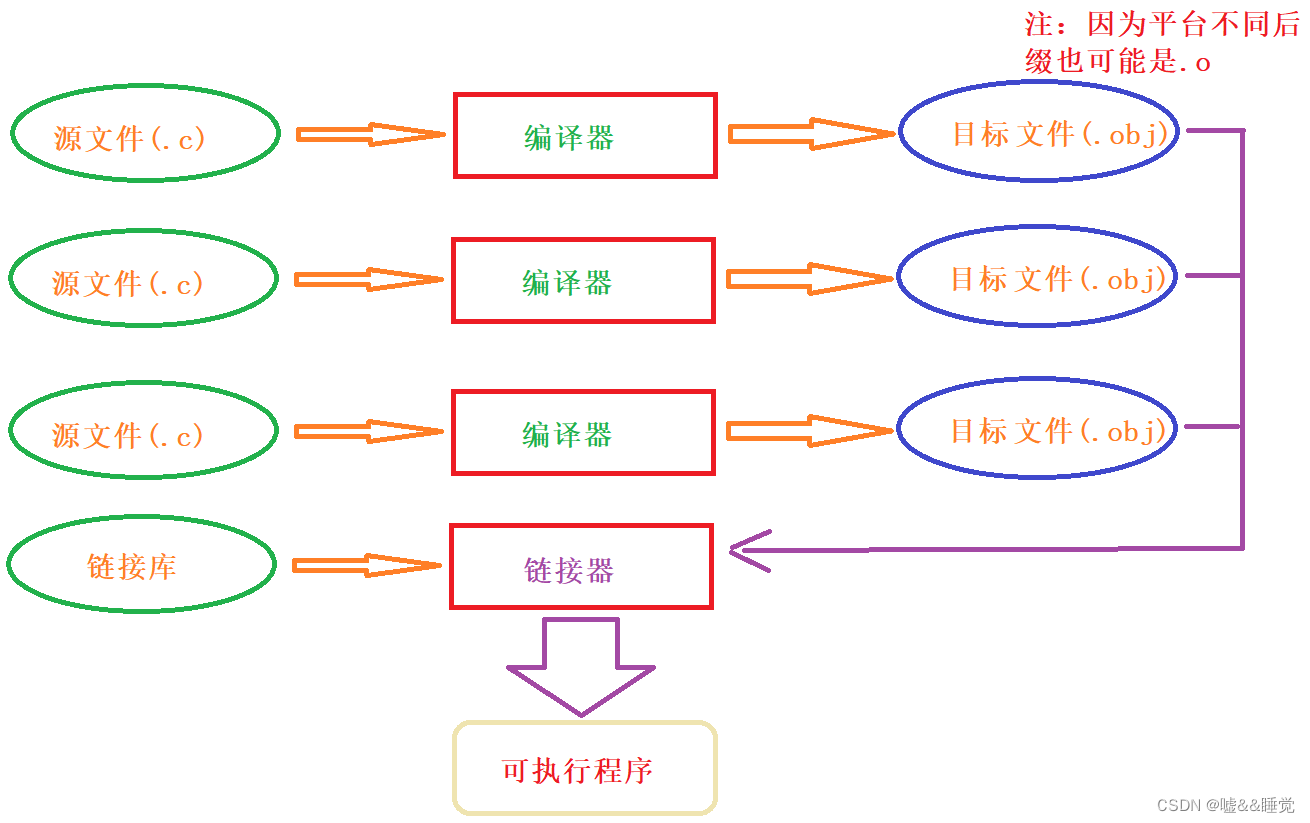 你写的c语言程序是如何运行出来的？c语言代码是如何从代码运行起来的 Csdn博客 