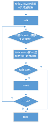 PCA9548/PCA954X配置方法及实现分析-CSDN博客