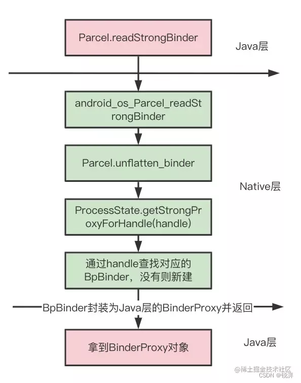 Binder 原理换个姿势就顿悟了(图文版)_binder 驱动映射图-CSDN博客