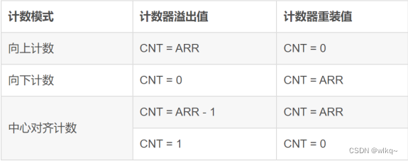 Stm32—定时器原理及配置 入门详解 Stm32定时器配置 Csdn博客
