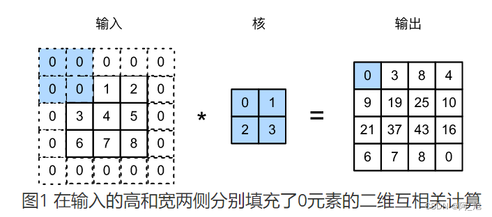 【从零开始学习深度学习】22. 卷积神经网络（CNN）中填充(padding)与步幅(stride)详解，填充、步幅、输入及输出之间的关系_cnn padding-CSDN博客