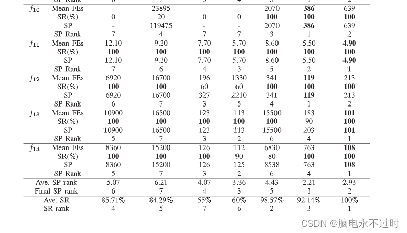 基于动态邻域的切换粒子群优化算法a Dynamic Neighborhood Based Switching Particle Sw Csdn博客