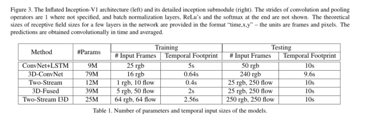 (I3D)Quo Vadis, Action Recognition? A New Model and the Kinetics ...