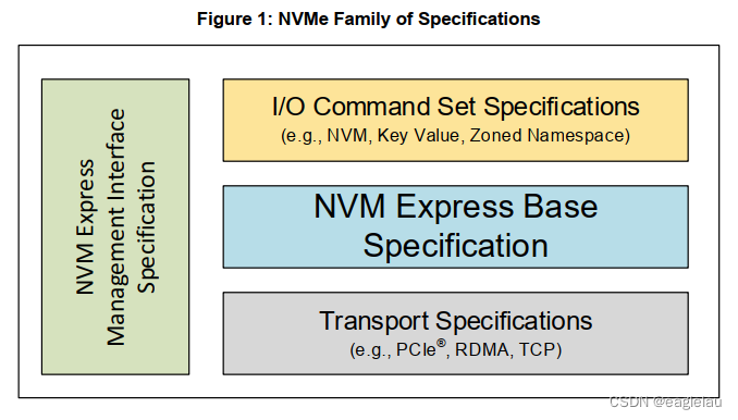 NVMe Spec 解读_硬盘spec是什么-CSDN博客