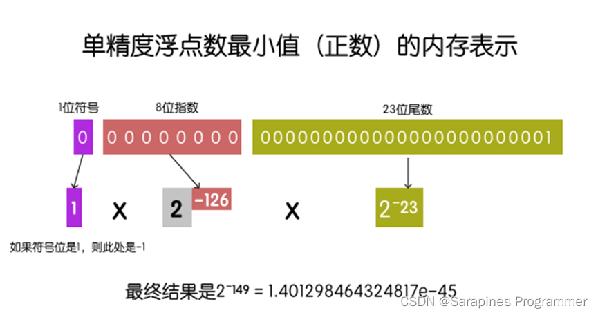 【CSAPP】DataLab-CSDN博客