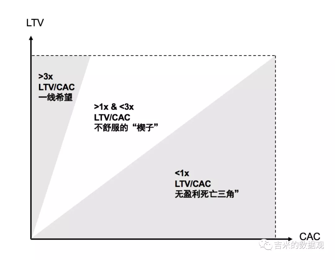 用户增长——CLV用户生命周期价值CLTV 笔记（一）-CSDN博客