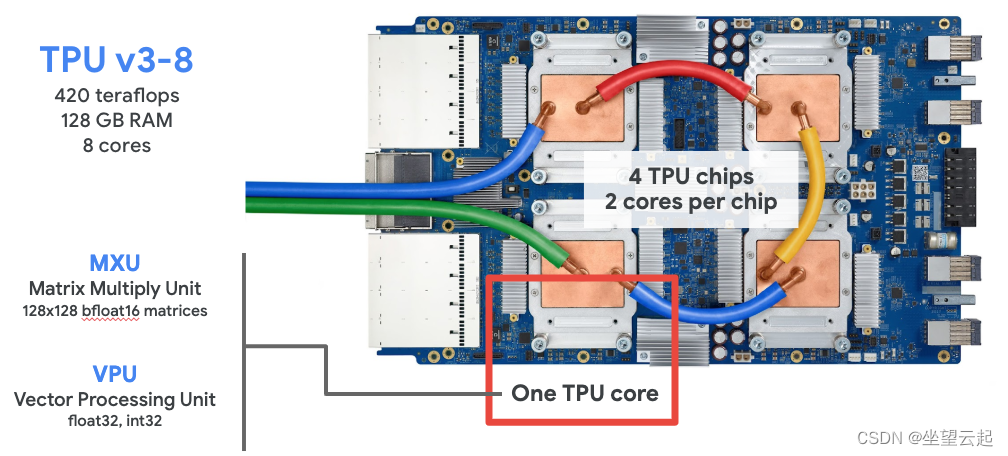 机器学习笔记 - 学习使用TensorFlow和张量处理单元 (TPU) 构建图像分类模型_tensorflow tpu_坐望云起的博客-CSDN博客