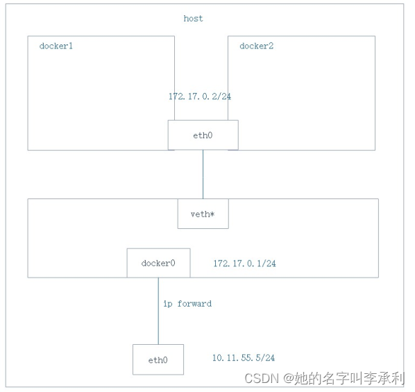 Docker的网络模式_docker网络模式修改_她的名字叫李承利的博客-CSDN博客