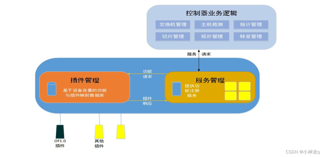 Opendaylight架构设计分析_opendaylight各个模块功能-CSDN博客