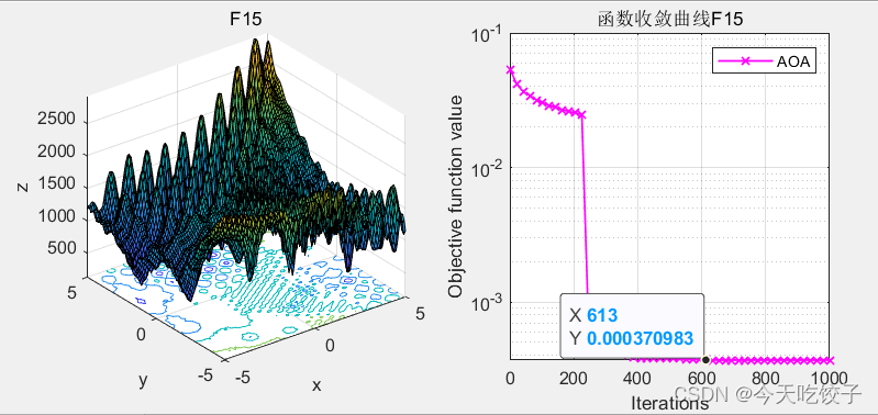 智能优化算法之算术优化算法，附matlab代码_cec2005 测试函数-CSDN博客