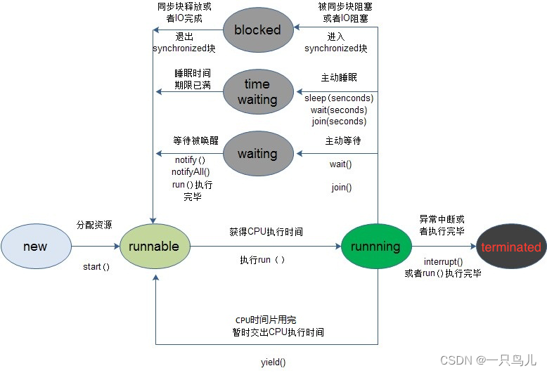 多线程一、线程的基本概念线程的定义 Csdn博客 