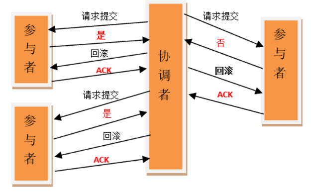 2PC和3PC的区别是什么？-CSDN博客