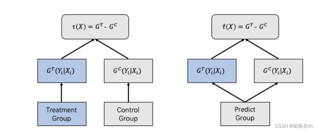 uplift在营销领域建模的4种方法_uplift建模-CSDN博客