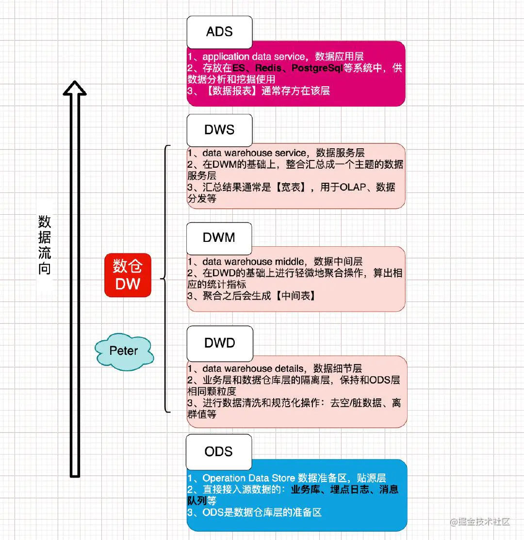 数据仓库学习_数据仓库速学-CSDN博客