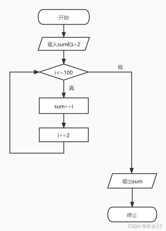1 100以内偶数之和将1~100的所有偶数且个位数字是8的数输出同时将其相加存sum中 Csdn博客