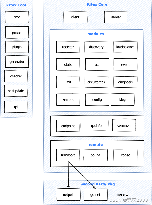 Go语言框架三件套入门【自学自讲】_go框架-CSDN博客