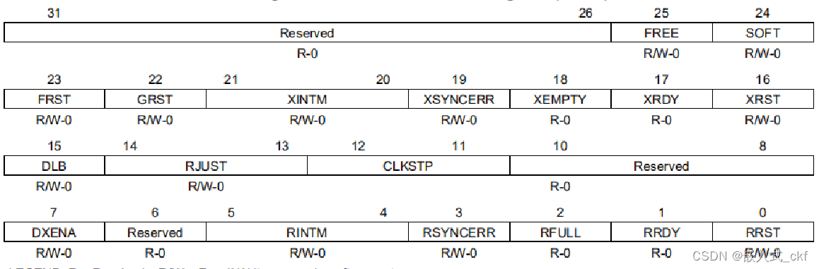 DSP的多通道缓冲串口McBSP（二）_mcbsp时钟计算-CSDN博客