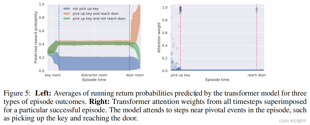 论文理解【offline Rl】——【dt】decision Transformer Reinforcement Learning Via Sequence Modeling Csdn博客
