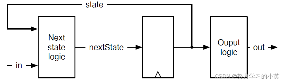 Chisel入门------Chisel的基本语法3_chisel使用-CSDN博客