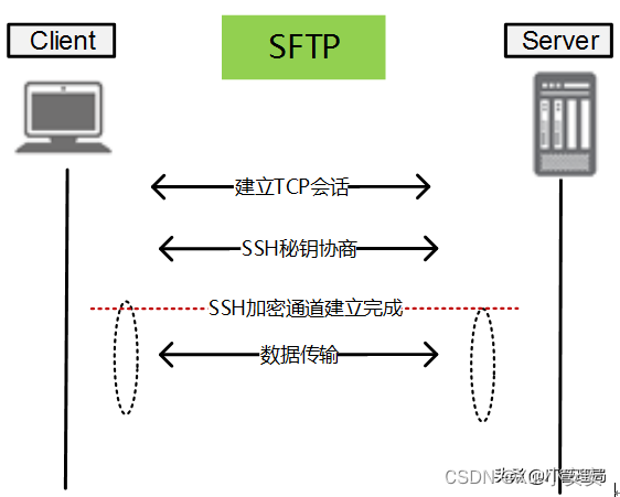FTP、FTPS与SFTP定义与联系-CSDN博客