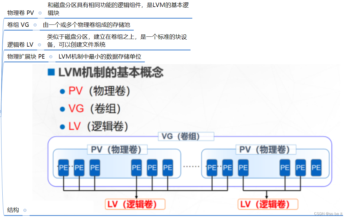 LVM逻辑编辑器-CSDN博客