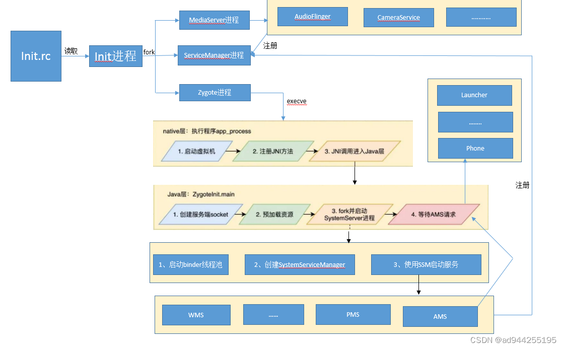 图解android启动流程(三) Csdn博客