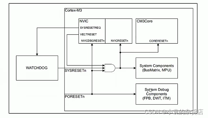 Arm Cortex M3m4内核介绍 内核讲解arm Cortex M3 的05g Code区是ram还是rom Csdn博客