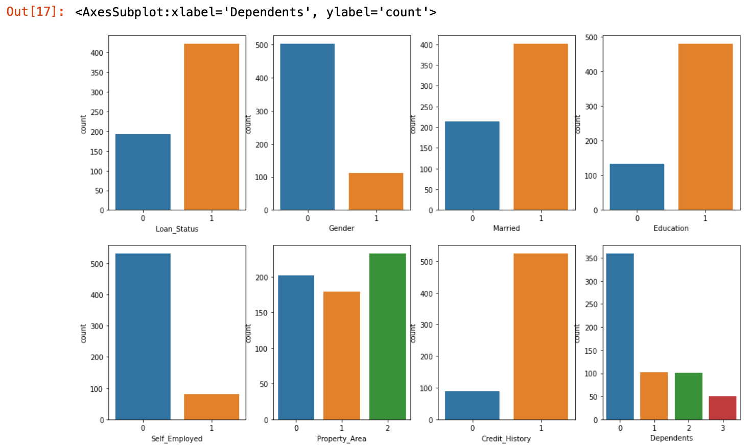 贷款审批预测分析(机器学习_逻辑回归预测)_审批额度趋势分析python-CSDN博客