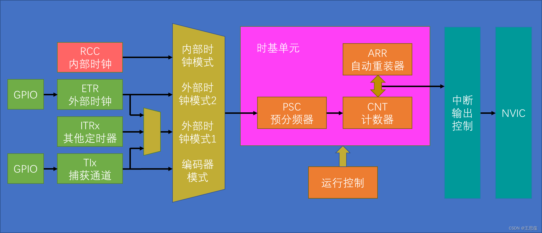 Stm32c8t6 Tim定时器stm32f103c8t6tim2 Csdn博客 0768