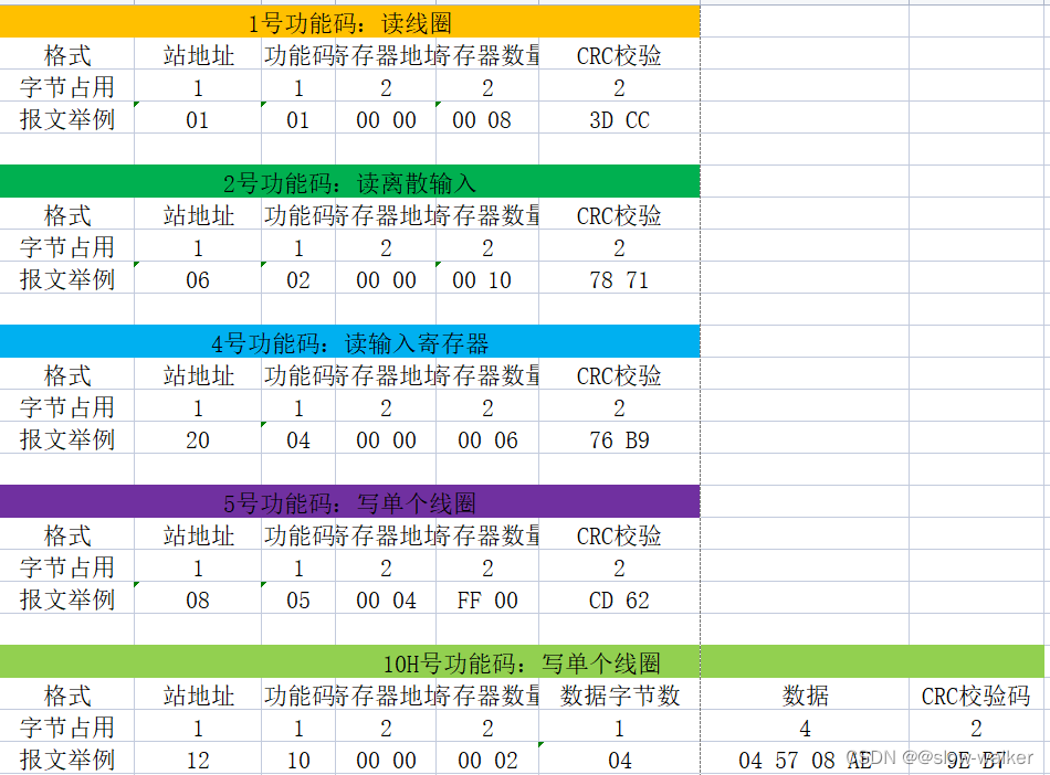 Modbus协议数据帧rtu形式演示modbus Rtu帧序号 Csdn博客