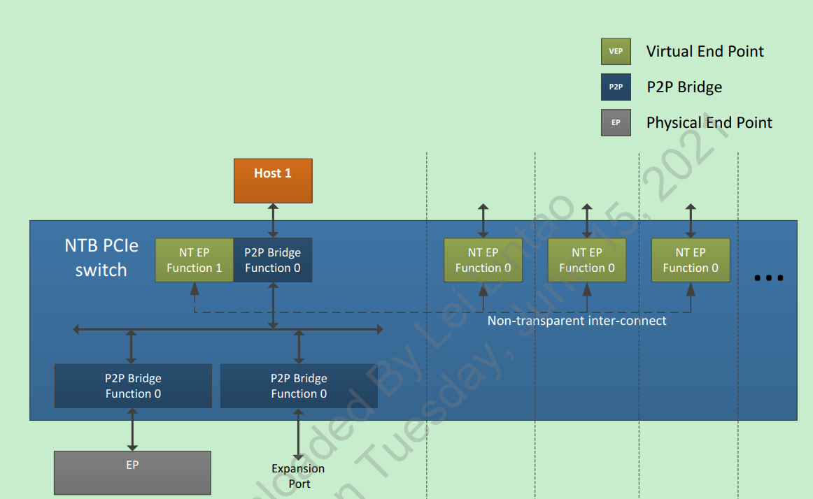 PCIE switch 非透明桥_pcie 非透明模式-CSDN博客