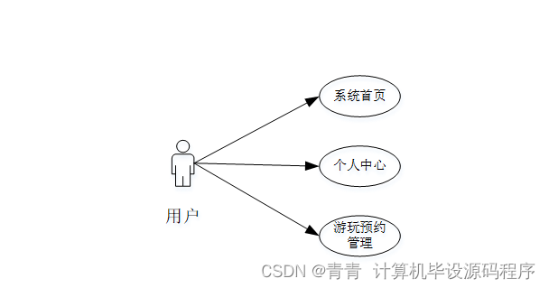 计算机毕业设计springboot基于java的游乐园管理系统设计与实现47q0x9【附源码数据库部署lw】游乐场管理系统的设计与实现