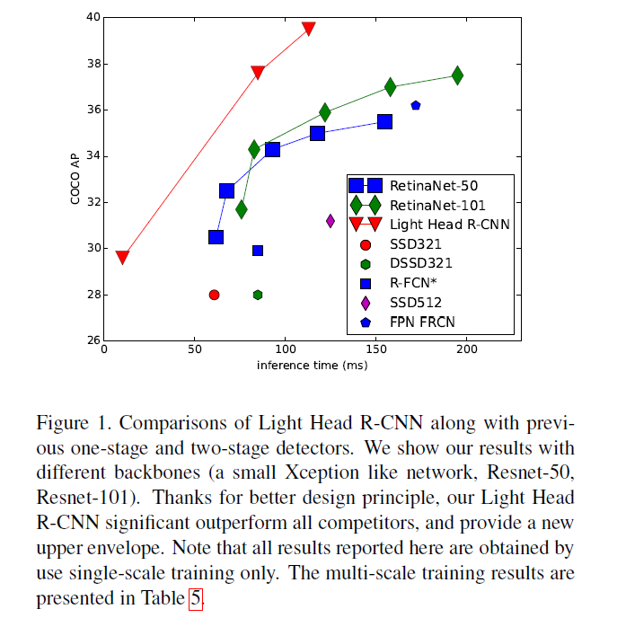 【论文笔记】【Faster Rcnn 优化】《Light-Head R-CNN: In Defense of Two-Stage Object ...