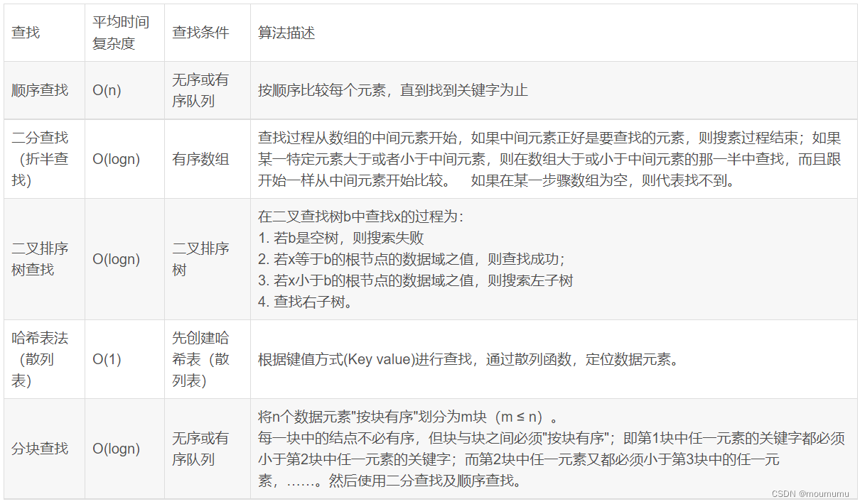 Python 常见查找、排序算法的时间、空间复杂度python数组排序时间复杂度 Csdn博客