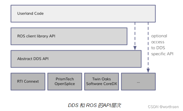 机器人开发--DDS数据分发服务_blue dds(军工领域)-CSDN博客