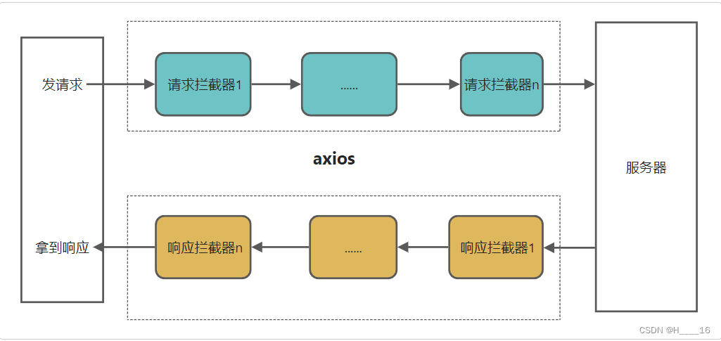 axios的拦截器_axios拦截器做了些什么-CSDN博客
