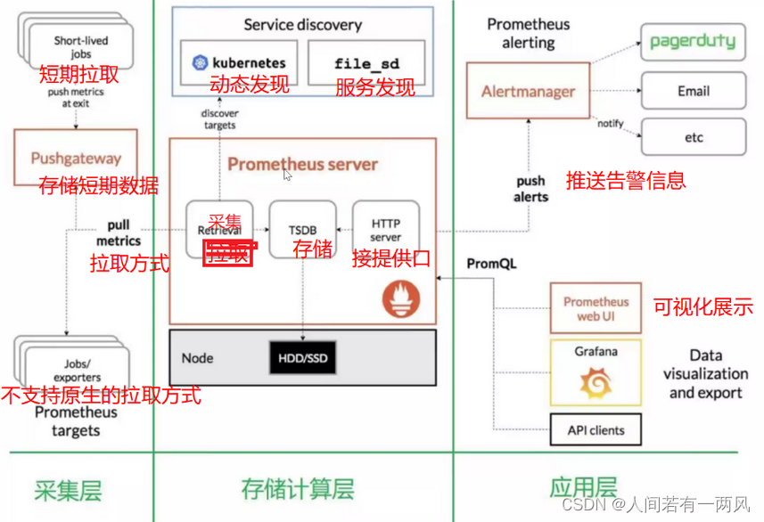 prometheus：原理和部署_prometheus部署-CSDN博客