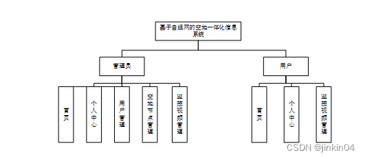 Javaphpnodejspython基于自组网的空地一体化信息系统【2024年毕设】空地一体化林业综合服务系统市场 Csdn博客