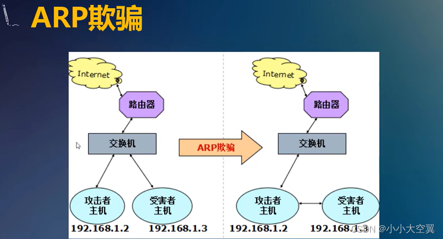 利用arpspoof + SSLsplit尝试进行arp欺骗_sslsplit arp地址欺骗-CSDN博客
