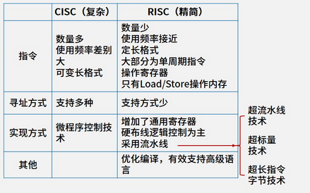 1.13 - RISC/CISC_cisc的思想、特点和优化的途径-CSDN博客