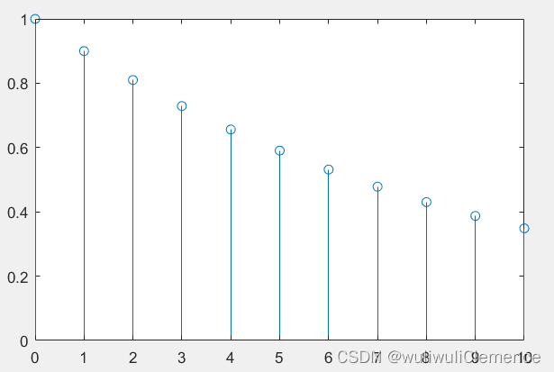 Matlab绘制实指数序列实指数序列matlab Csdn博客 2825