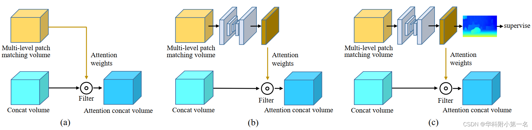 【论文翻译】Accurate and Efficient Stereo Matching via Attention Concatenation Volume（CVPR 2022）-CSDN博客
