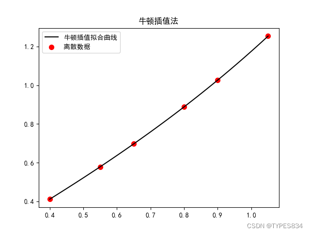 用python实现牛顿插值并绘图python插值函数画图 Csdn博客 