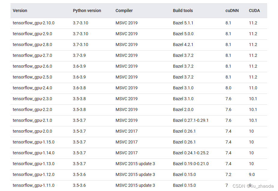 tensorflow-gpu: Process finished with exit code -1073740791 (0xC0000409)_loaded cudnn version ...