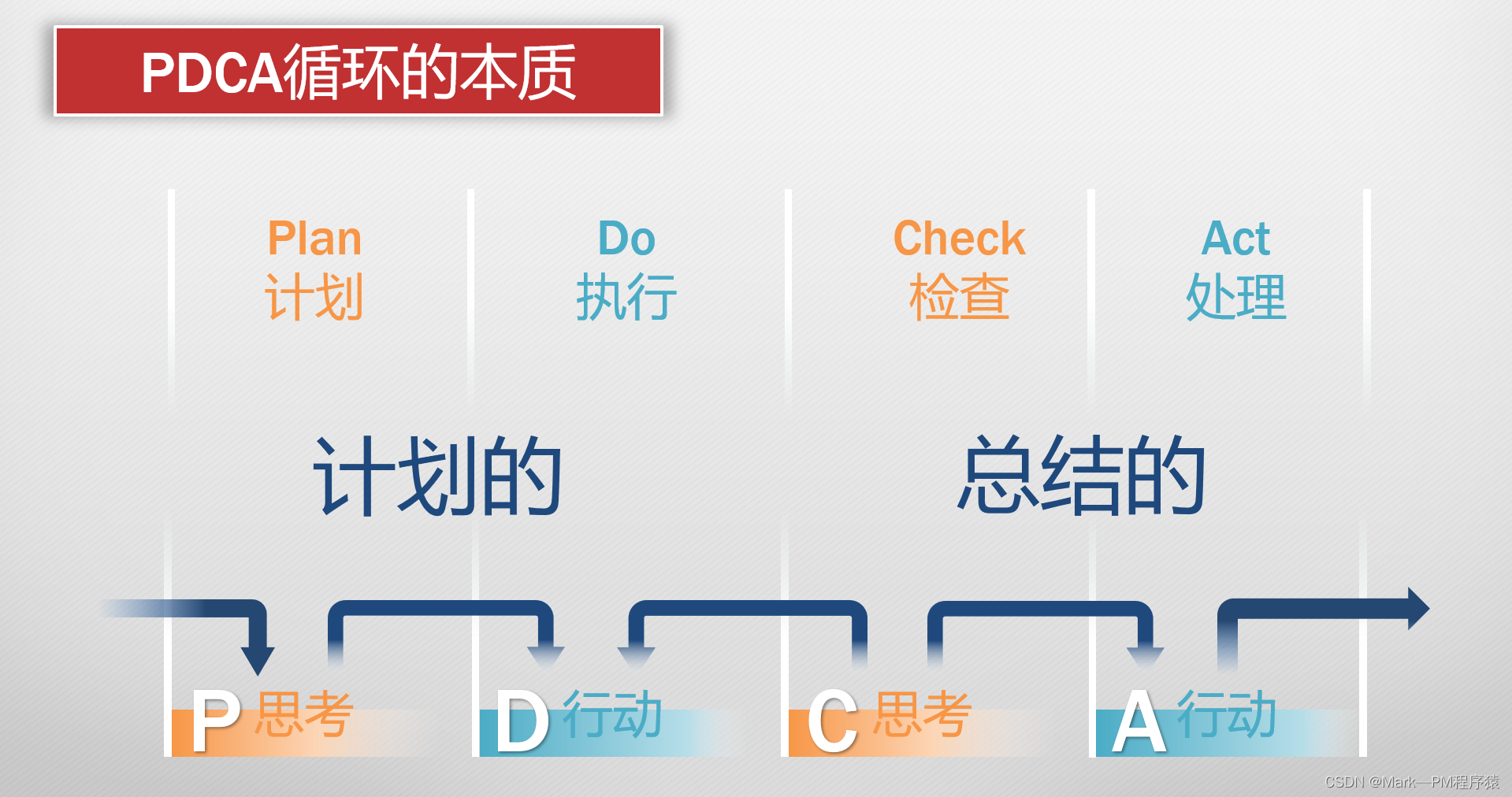 PDCA CSDN PDCA CSDN