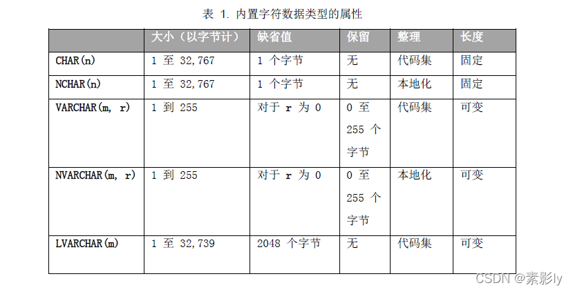 Gbase8s字符数据类型:char、nchar、varchar 墨天轮