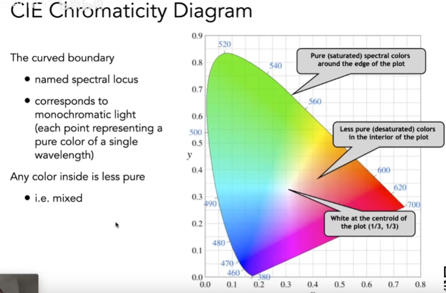 Games101笔记——Lecture 20:Color and Perception_games101 color and perception-CSDN博客