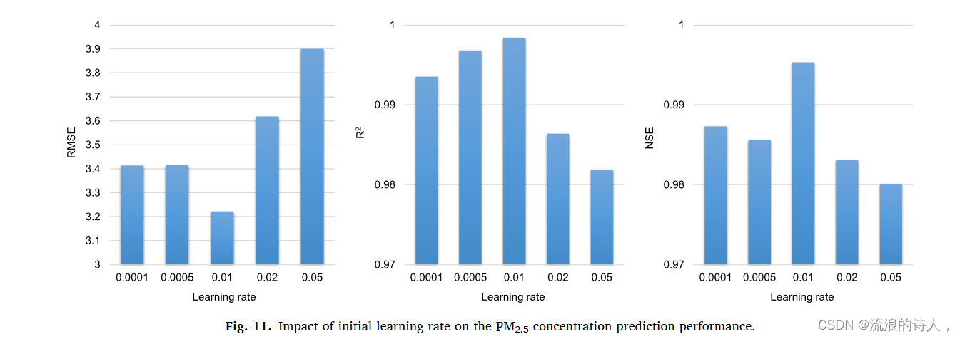 Application of wavelet-packet transform driven deep learning method in PM2.5 concentration ...